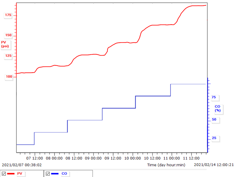 Non-linearities – an invisible enemy of your PID control loops